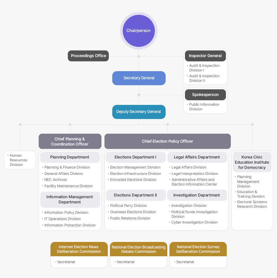 Organization | About NEC | NATIONAL ELECTION COMMISSION